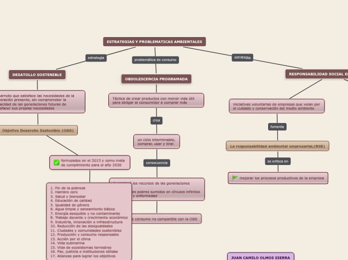 ESTRATEGIAS Y PROBLEMATICAS AMBIENTALES - Mind Map